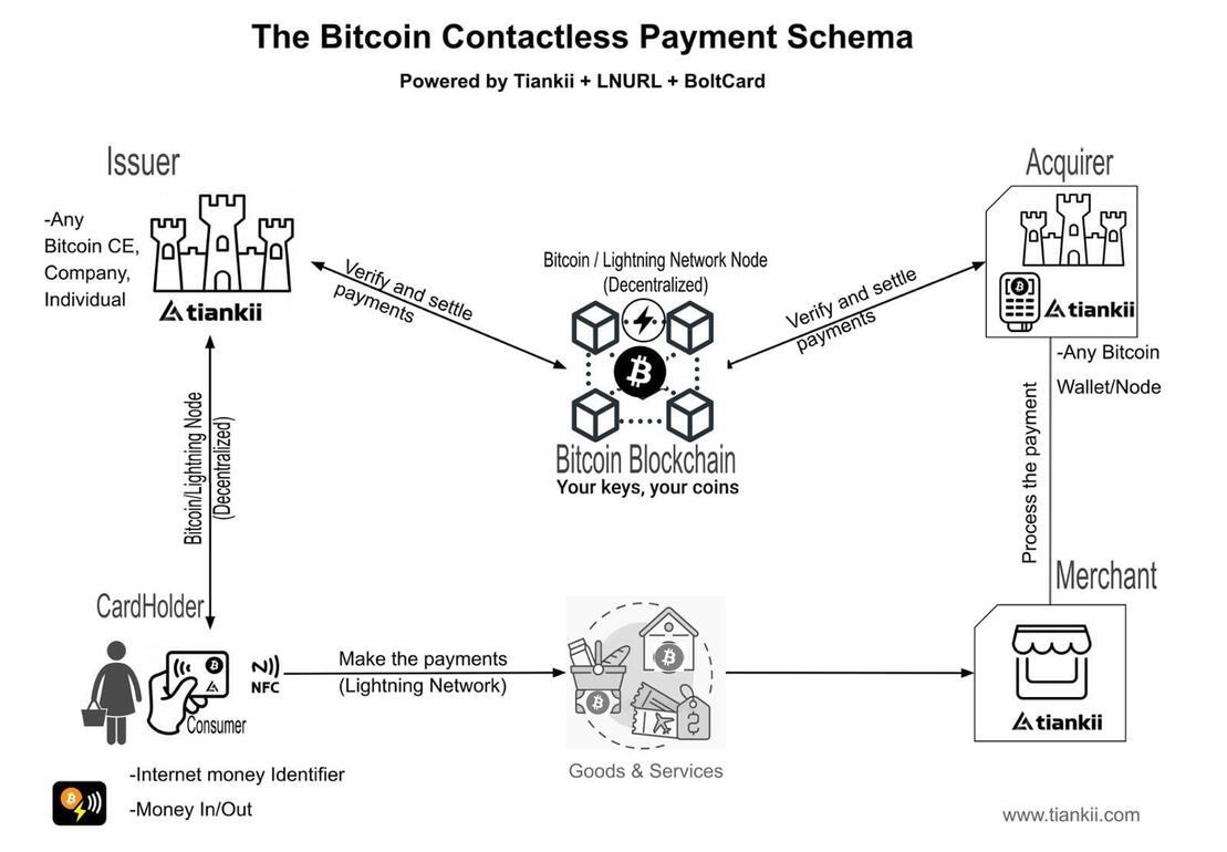 Tiankii Platform Overview Innovative Crypto & Blockchain Solutions